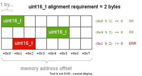 Practical Type Punning In C11 And Higher Bastis Buggy Blog