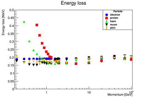Energy Loss Distribution Download Scientific Diagram