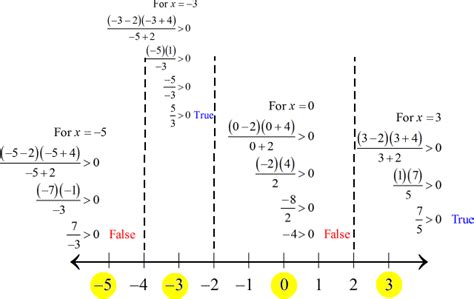 Solving Rational Inequalities Chilimath