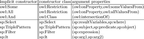 Definitions Of A Few Implicit Constructors For Owlrdf And Spin