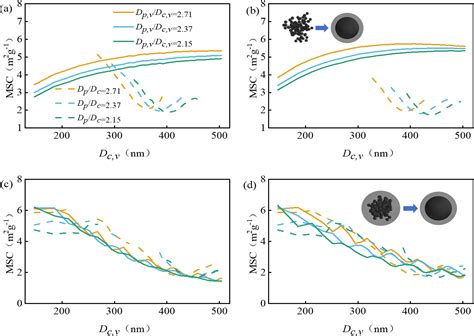 Amt Numerical Investigation On Retrieval Errors Of Mixing States Of Fractal Black Carbon