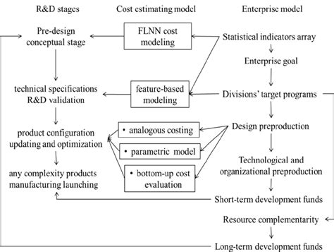 The Engineering Costs Estimation Models Framework Source Authors
