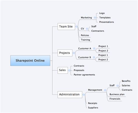 Sharepoint Online Security Best Practices On Premise