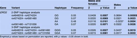 Haplotype Analysis Of Drd2 Variants On Current Depressive Symptoms