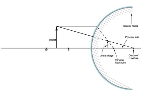 moving the object distance