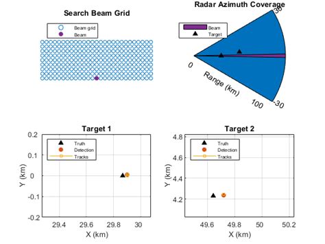 Search And Track Scheduling For Multifunction Phased Array Radar Matlab And Simulink