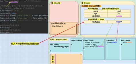 Java 继承关系的内存图解 （通俗易懂 阿里云开发者社区