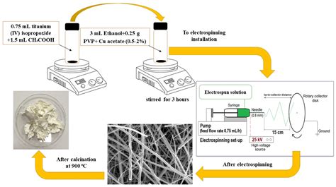 Polymers Free Full Text Multi Functional Materials Based On Cu Doped Tio2 Ceramic Fibers