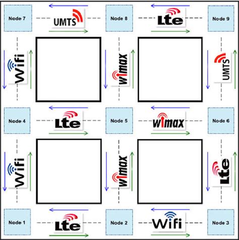 Figure 1 From A Graph Theory Based Network Selection Algorithm In