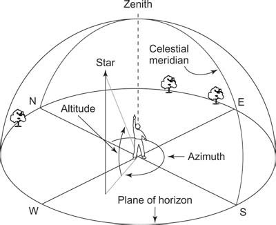 Naked Eye Astronomy