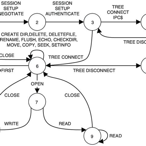 Result Of Tcp State Machine Download Scientific Diagram