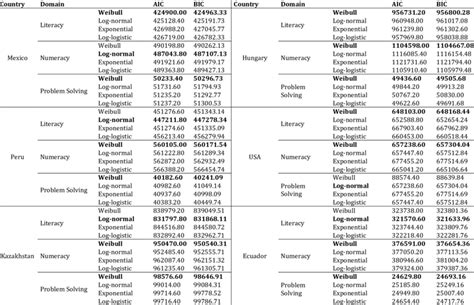 Goodness Of Fit Of Different Models Download Scientific Diagram
