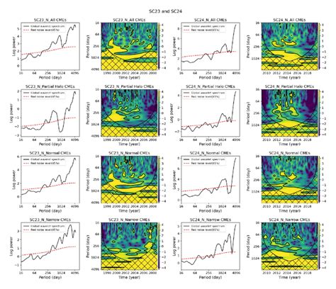 Global Wavelet Spectra And Local Wavelet Spectra For Different Angular