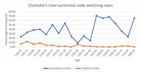 Figure 12 From Inter Sentential Code Switching And Language Dominance