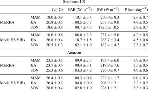 Regionally Averaged Meteorological Variables With Standard Deviation