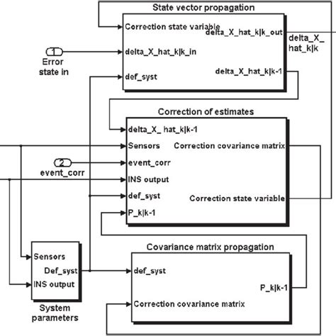 Extended Kalman Filter Functions Download Scientific Diagram