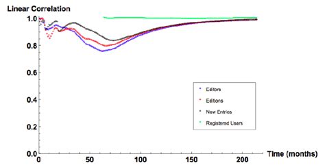 Linear Correlation Of The Relative Quantity Of The Wikipedia Variables
