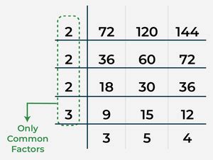 How To Find HCF Of Numbers GeeksforGeeks