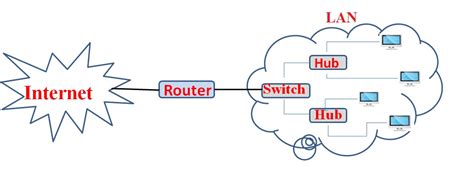 Hub Switch Router Network Devices Difference Between Hub Switch And Router Informatics
