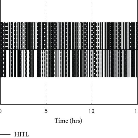 Hitl Simulation Results With Fuzzy Logic Control Control Interval