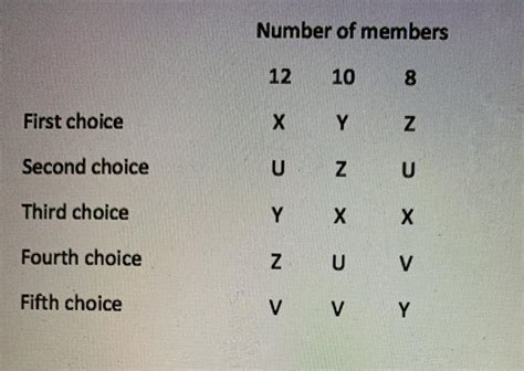 Solved 22 Find The Winner Of The Election Above Using
