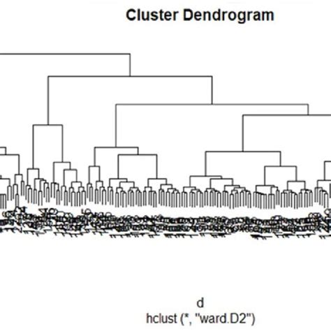 Dendrogram With 4 Clusters Download Scientific Diagram