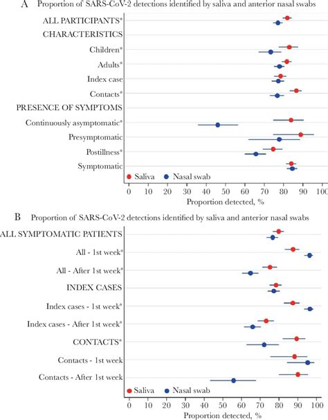 Figure 1 From Performance Of Self Collected Anterior Nasal Swabs And Saliva Specimens For