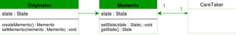 Memento Design Pattern Geeksforgeeks