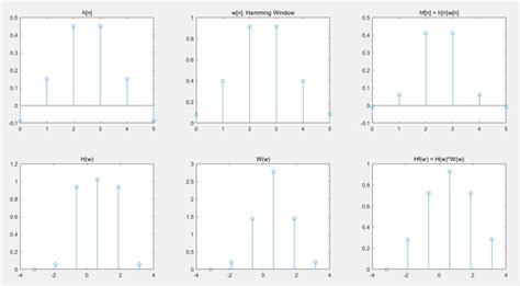 Why There Is No 0 On The Right Side Matlab Low Pass Filter Signal
