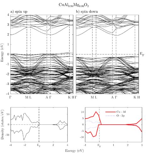 2 The Electronic Band Structure And Density Of States For Mg Doped Cao