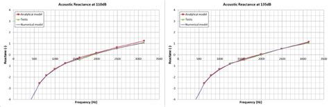 Reactance Vs Frequency Curves For Liner 2 With 2 Excitations Tests