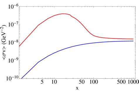 1 Thermally Averaged Cross Section For A Pole Below Threshold Blue