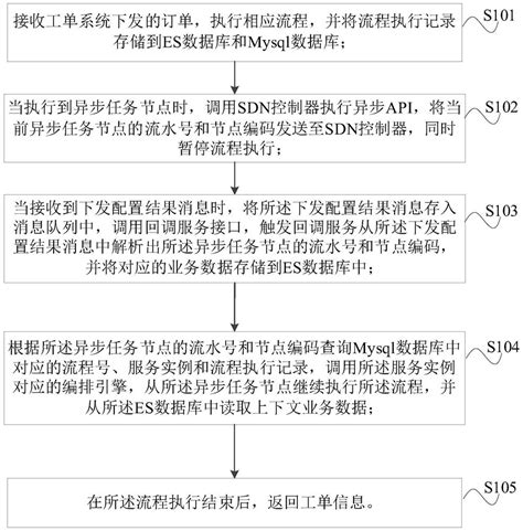 Asynchronous Task Execution Method In Network Arrangement Based On Distributed Scheduling