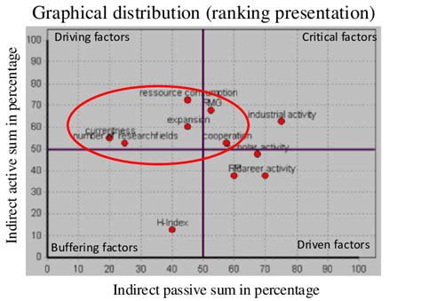 Graphical Distribution Of Indirect Impact Analysis Download