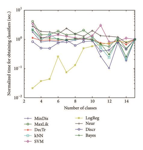 Normalized Classifier Generation Time For Different Number Of Classes