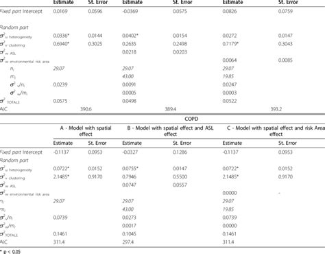 Parameters And Estimated Standard Errors In The Rates Smoothing Models Download Table