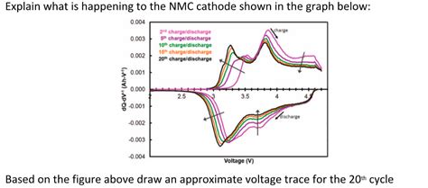 Solved Explain What Is Happening To The Nmc Cathode Shown In