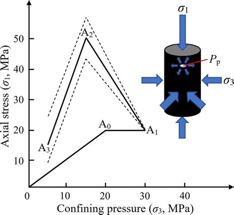 Stress Paths For Las Ucp Lr Tests Download Scientific Diagram