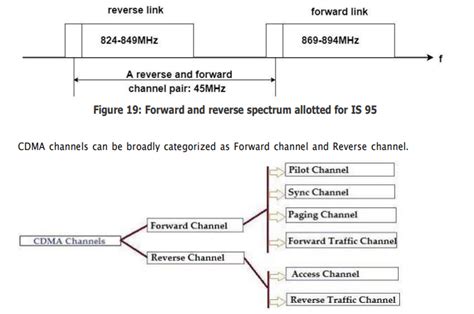 Unit 5 Introduction To Cdma Digital Cellular Standard Learnerbits
