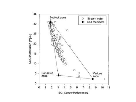 Chemical Hydrograph Separation STEP MIXING DIAGRAMS