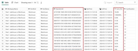 Using Sempy To Get Sql Query Cu Cost From The Fabric Capacity Metrics App