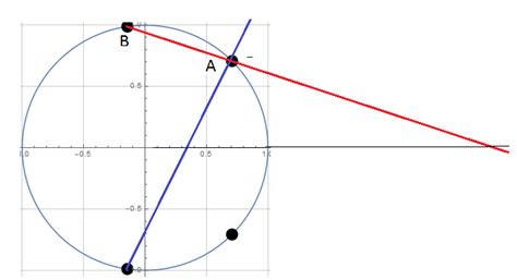 Algebra Precalculus Trig Problem Involving Terminal Points Tangents And Slopes Mathematics