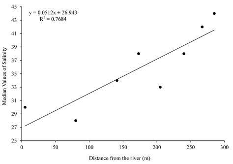 Regression Analysis Relating Interstitial Water Salinity And Distance