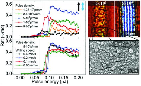 Femtosecond Laser Induced Periodic A Sih Film Structures Retardance Download Scientific