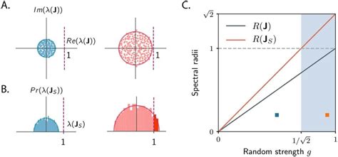 Dynamical Regimes Of A N Dimensional Network Model With Random Gaussian