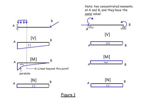 solved determine whether the internal loading diagrams shown