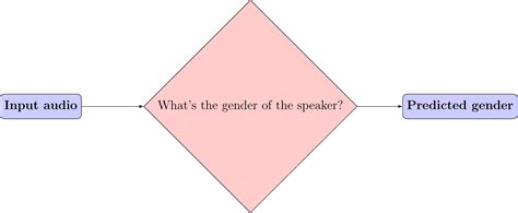 Voice Based Gender Recognition Using Gaussian Mixture Models SuperKogito Documentation