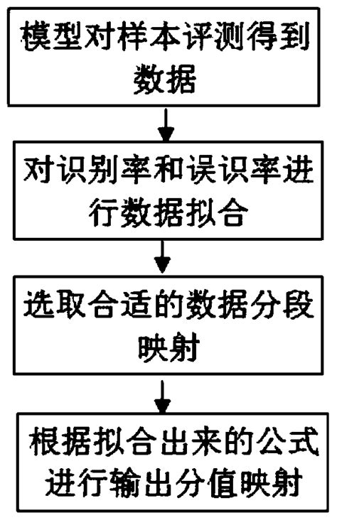 face recognition confidence value mapping algorithm eureka patsnap