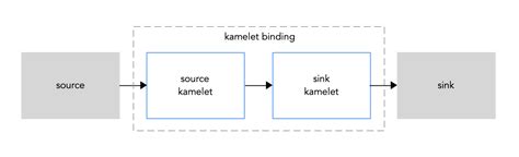 Chapter 1 Overview Of Kamelets Integrating Applications With
