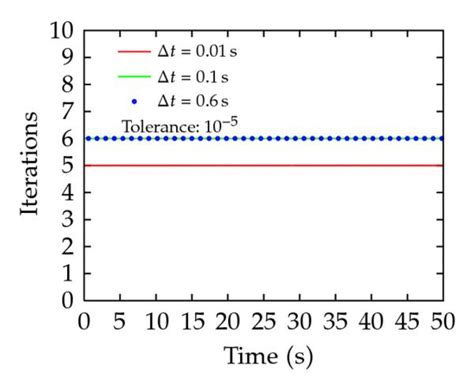 Rigid Pendulum Solution With The Implicit Composed Algorithm